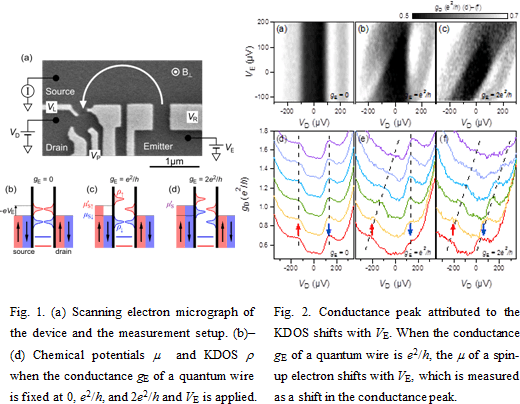 Kondo Effect in a Semiconductor Quantum Dot Controlled by Spin ...